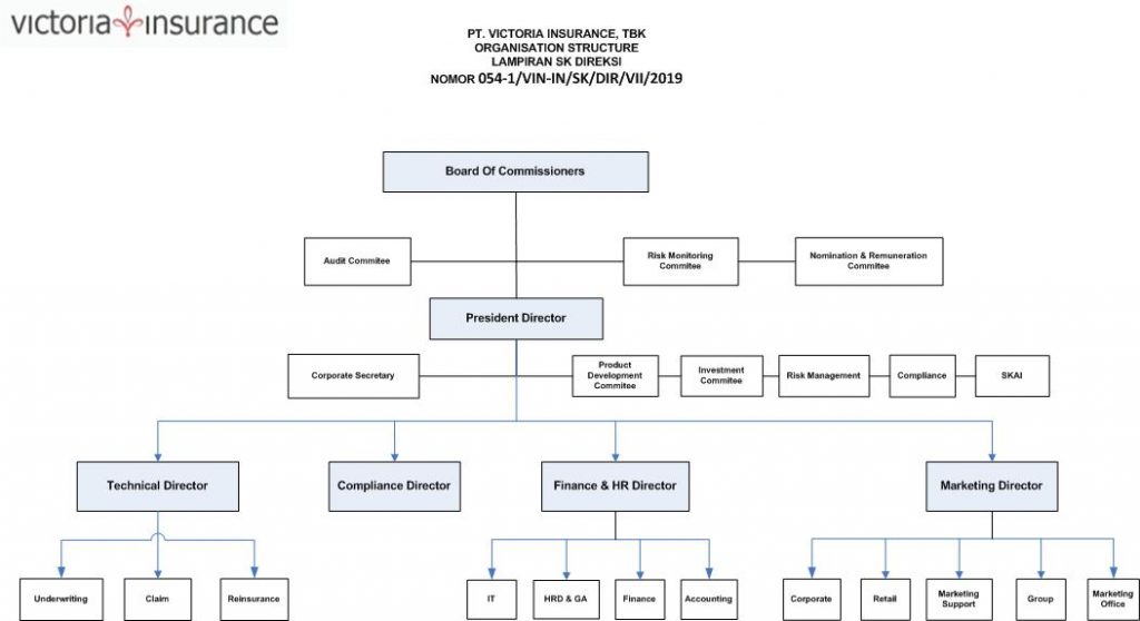 Struktur Organisasi - Victoria Insurance