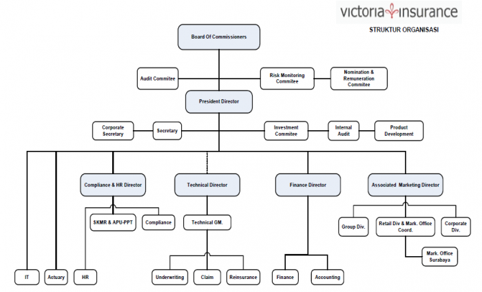 Struktur Organisasi - Victoria Insurance